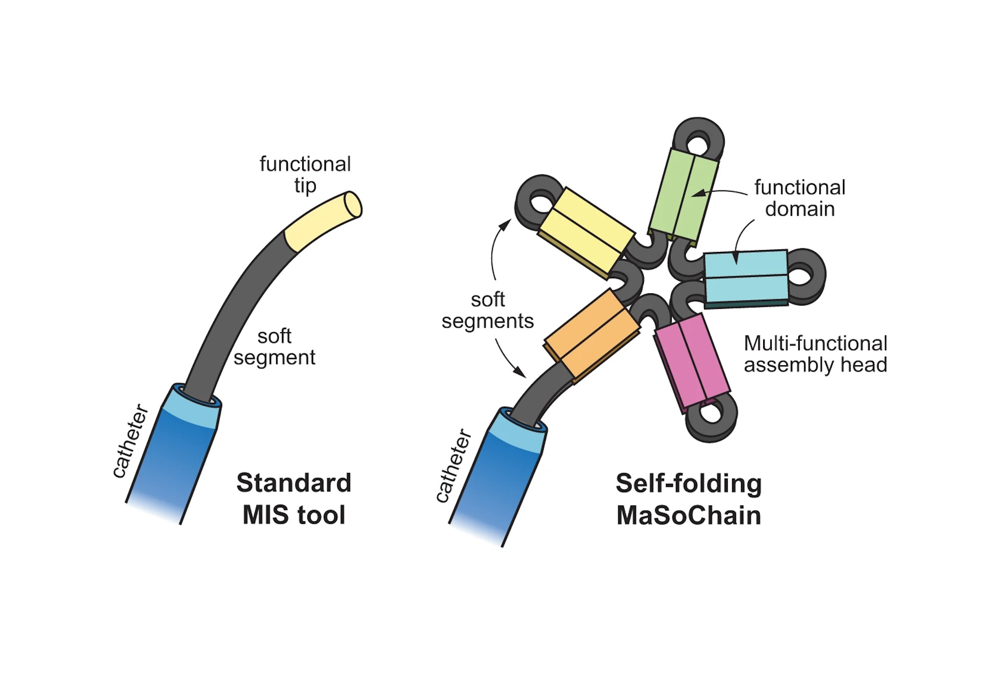 Self-folding soft-robotic chains with reconfigurable shapes and ...